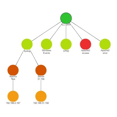 Hierarchy chart - ZoomCharts JS Gallery Demo Example