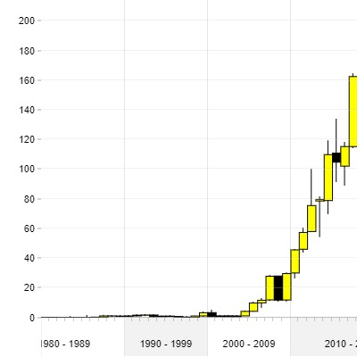 High - low chart - ZoomCharts JS Gallery Demo Example