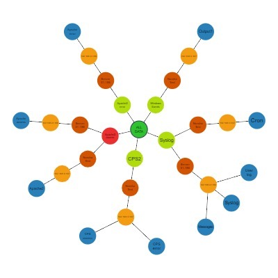Graph chart: Radial layout - ZoomCharts JS Gallery Demo Example