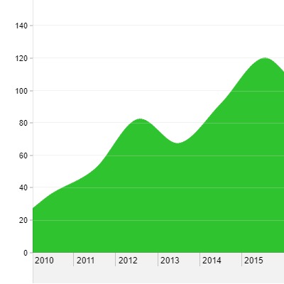 Simple time series area chart - ZoomCharts JS Gallery Demo Example