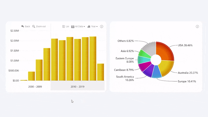 Cross-Chart Filtering | Drill Down Donut PRO | ZoomCharts Documentation