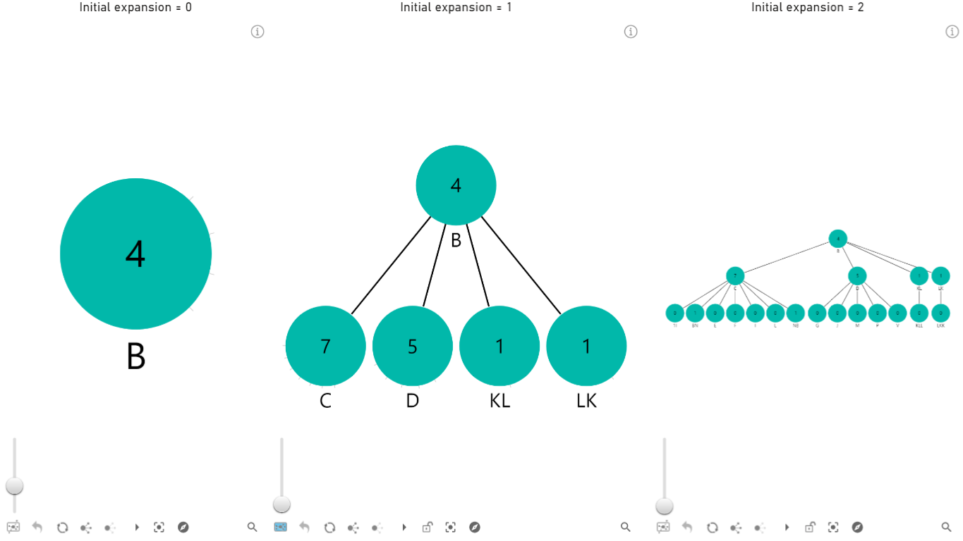 Initial Node Expansion Level | Drill Down Graph PRO | ZoomCharts ...