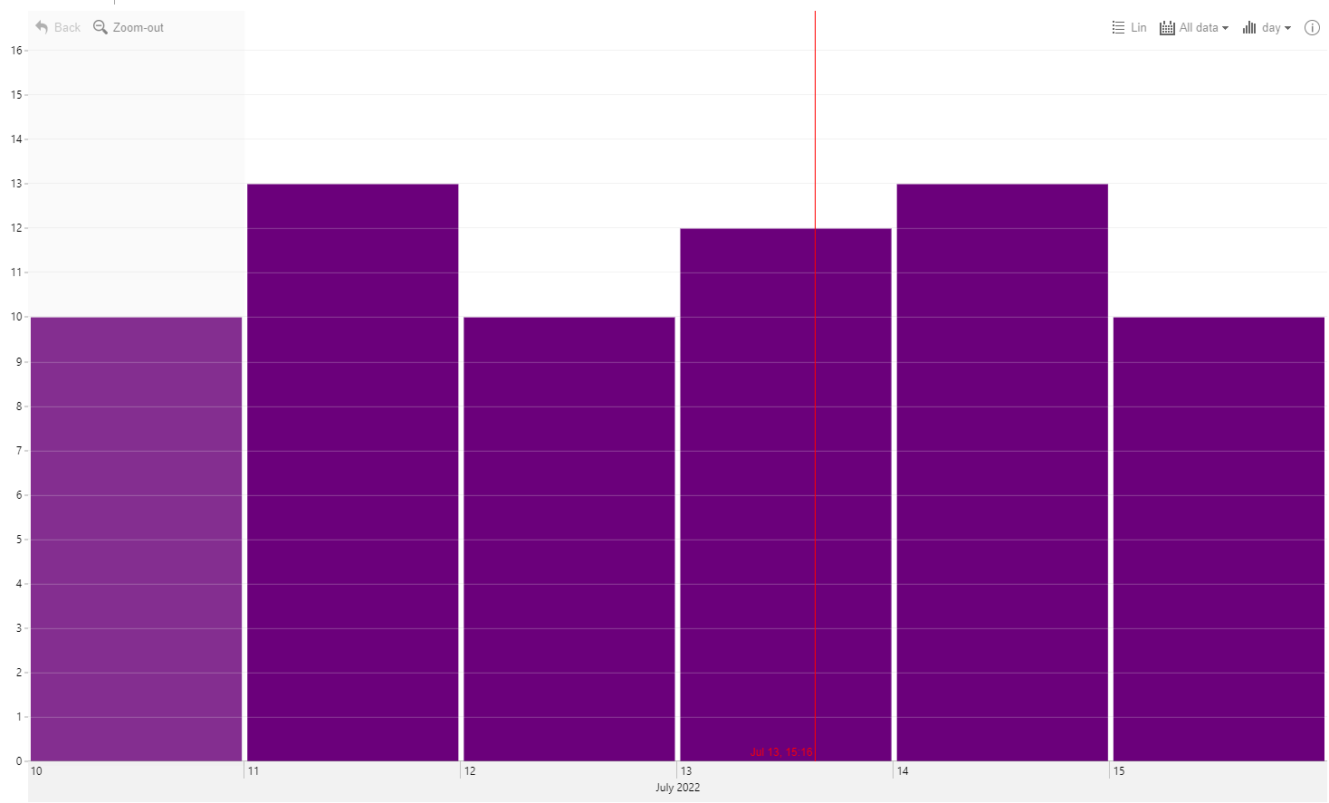 Drill Down Timeline Pro By Zoomcharts at Olga Schmidt blog