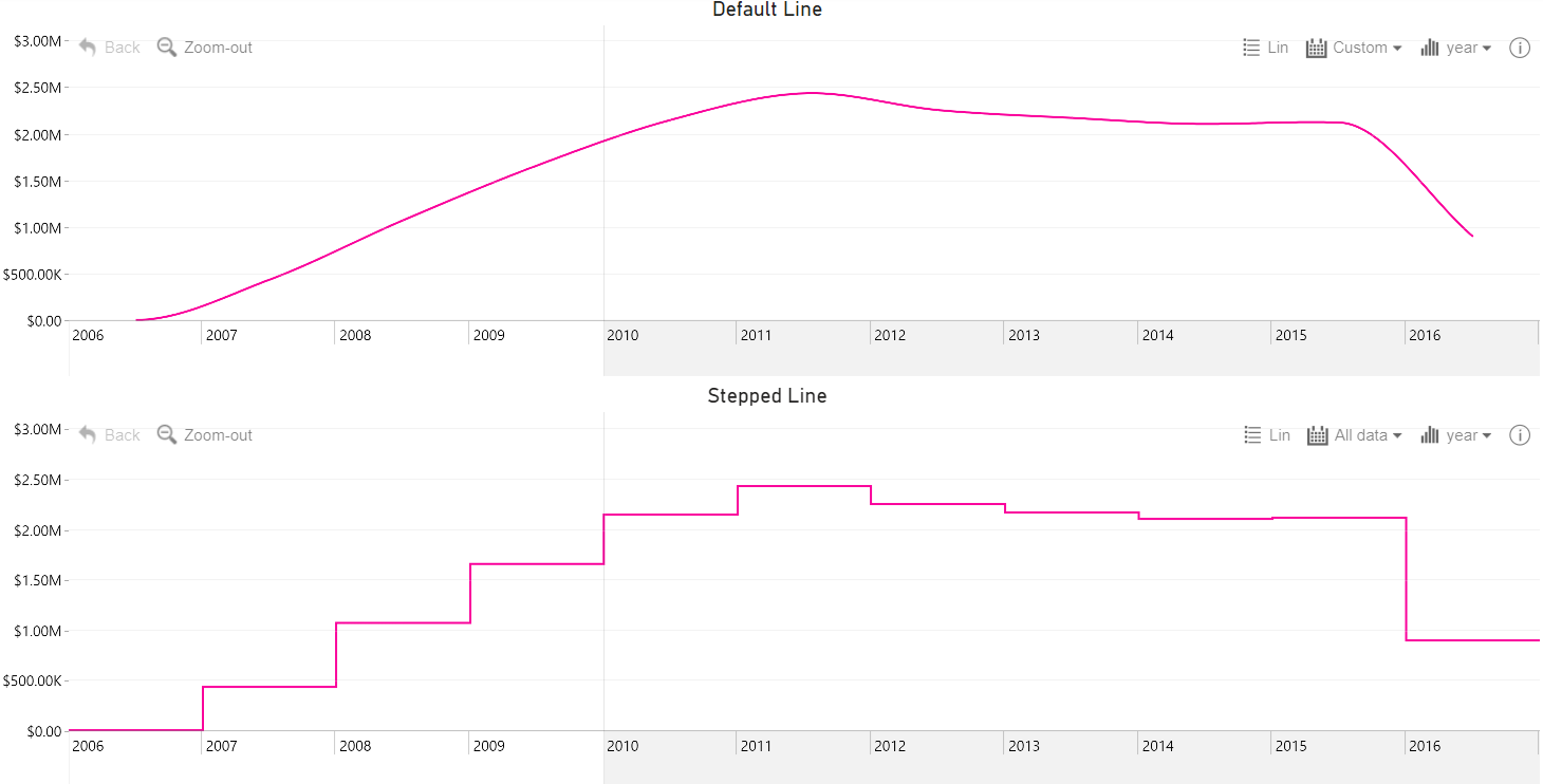 Stepped Outline | Drill Down Timeline Pro | ZoomCharts Documentation