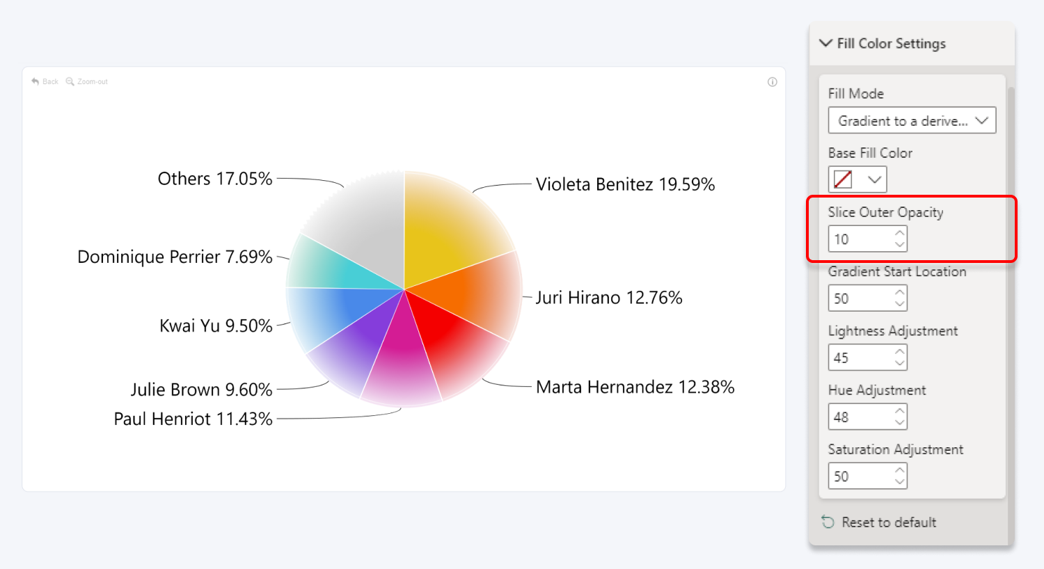Slice Outer Opacity | Drill Down Pie PRO | ZoomCharts Documentation