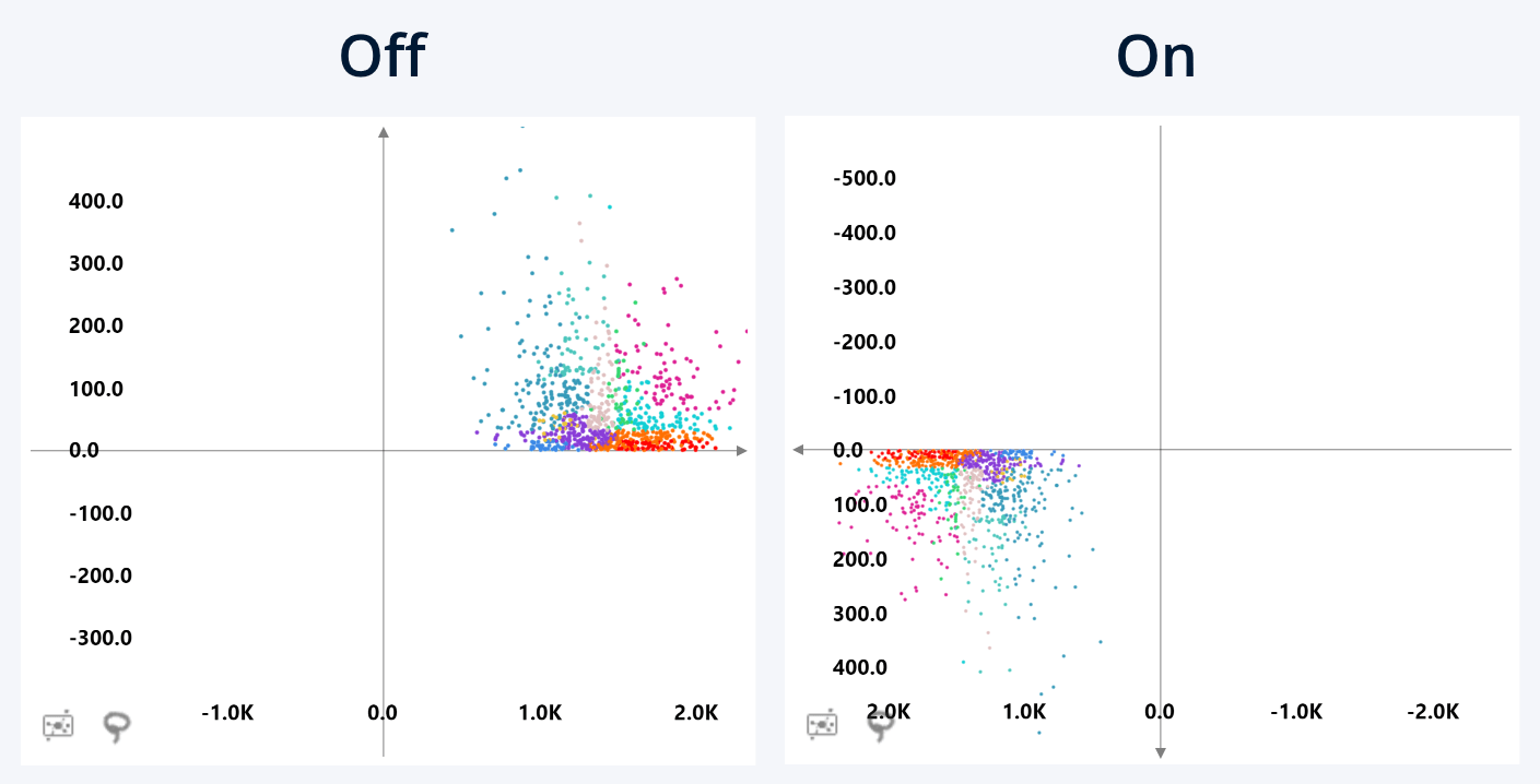 Invert Axis | Drill Down Scatter PRO | ZoomCharts Documentation