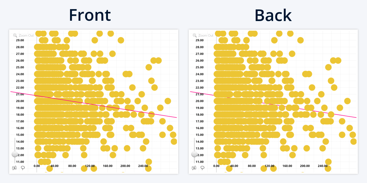 Regression Line Draw Order | Drill Down Scatter PRO | ZoomCharts ...
