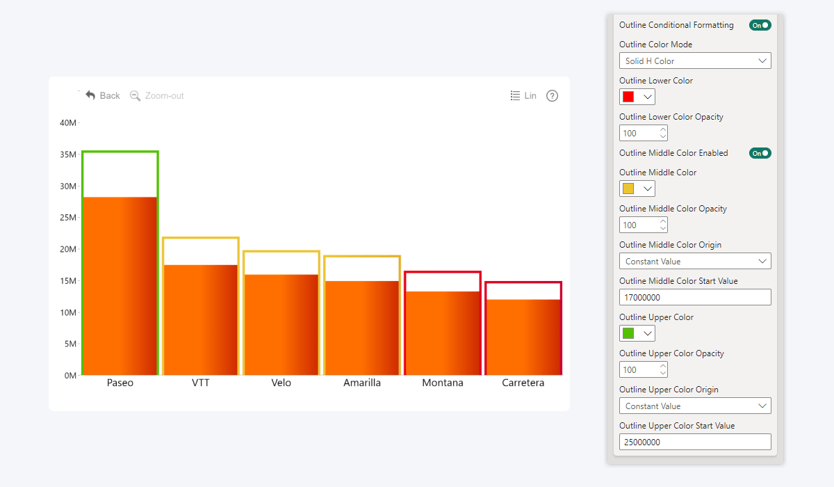 Outline Conditional Formatting | Drill Down Combo PRO | ZoomCharts Documentation