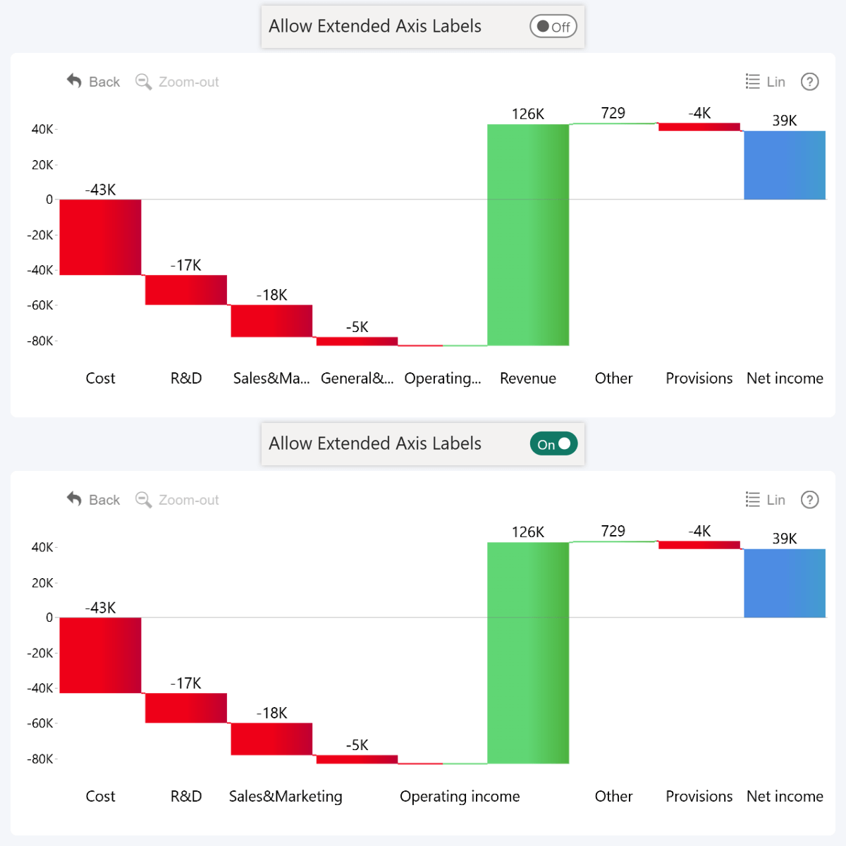 Allow Extended Axis Labels | Drill Down Waterfall PRO | ZoomCharts ...