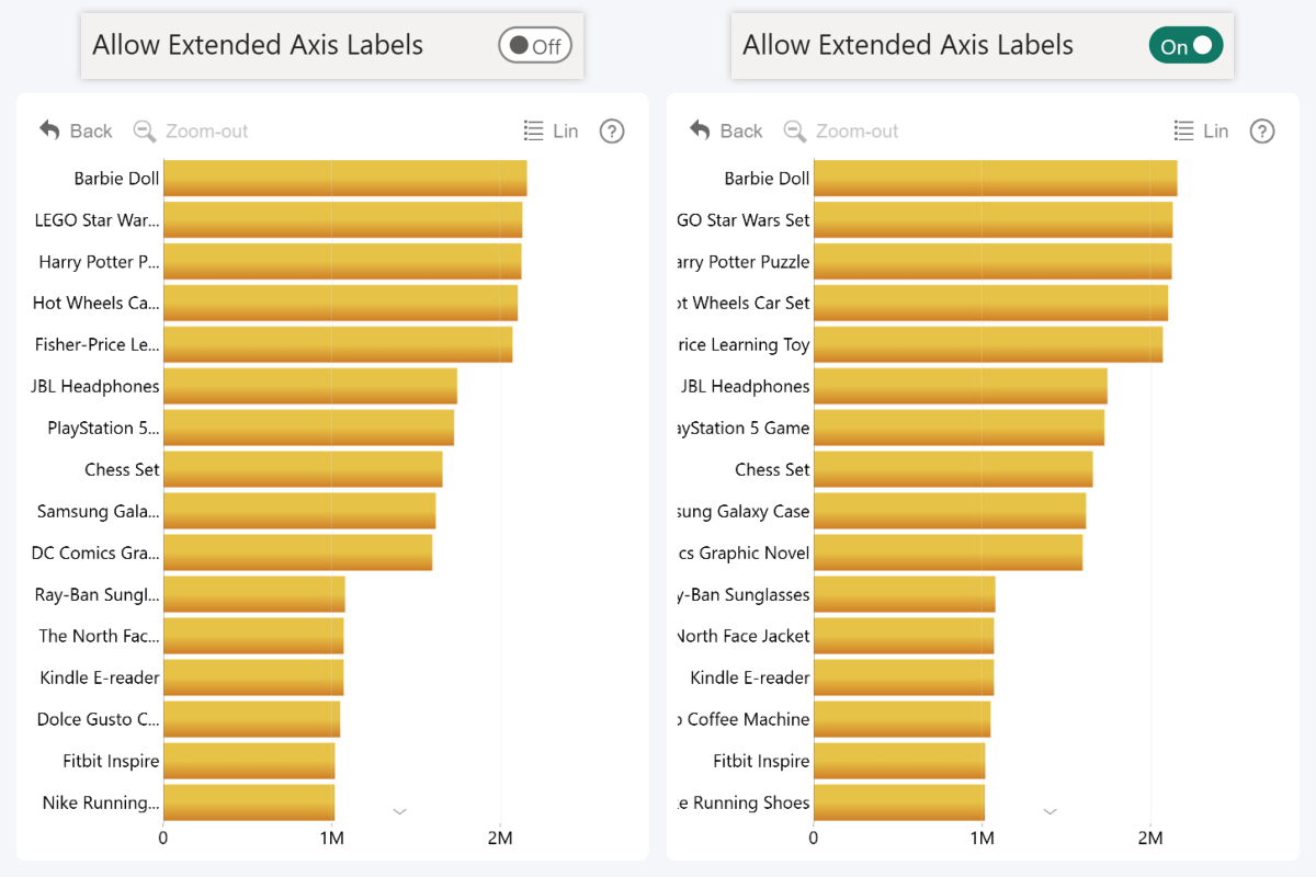 Allow Extended Axis Labels | Drill Down Combo Bar PRO | ZoomCharts ...