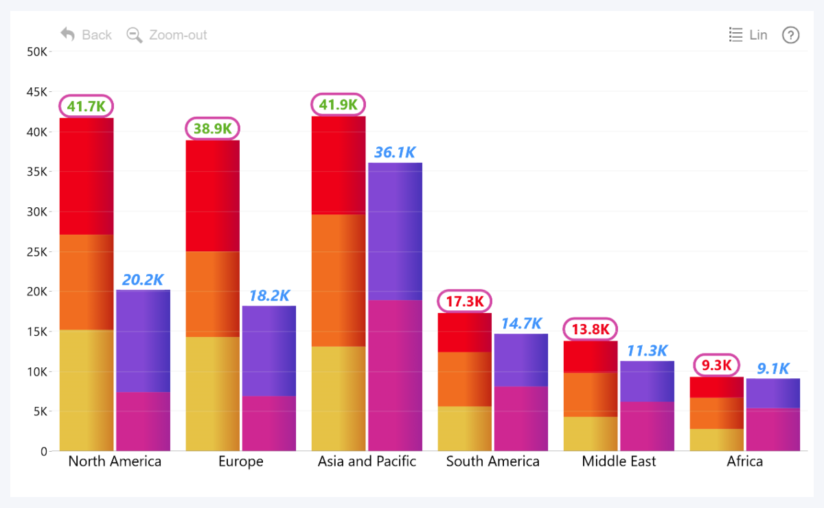 Series Total Value Labels | Drill Down Combo PRO | ZoomCharts Documentation