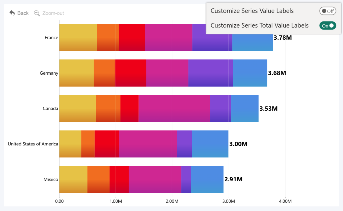 Customize Series Total Value Labels | Drill Down Combo Bar PRO ...