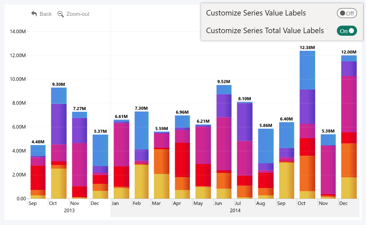 Customize Series Total Value Labels | Drill Down Timeline Pro ...