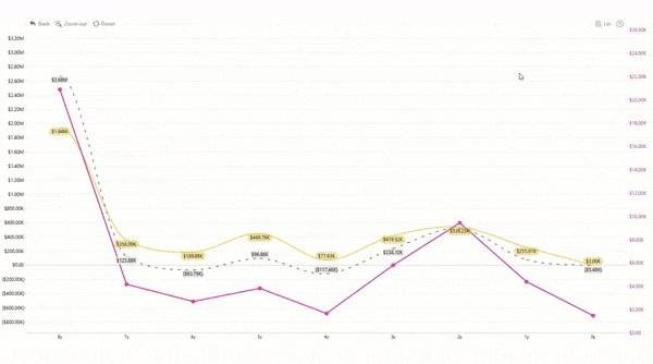 Interactivity | Drill Down Line Pro | ZoomCharts Documentation