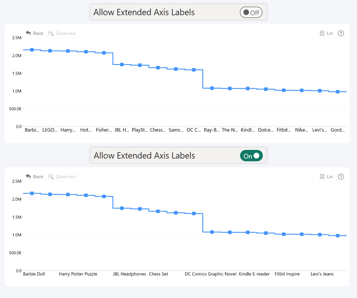 Allow Extended Axis Labels | Drill Down Line Pro | ZoomCharts Documentation