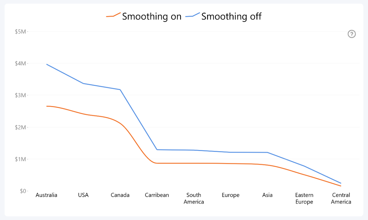 Multiple Line Types | Drill Down Line Pro | ZoomCharts Documentation