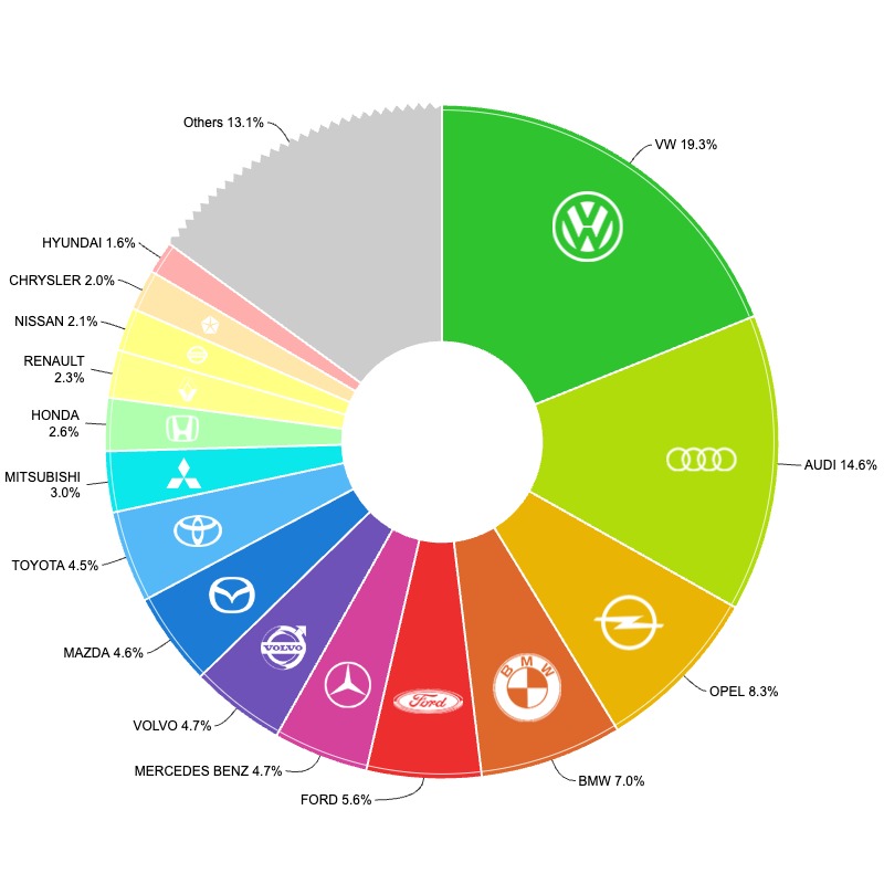 Pie chart - donut chart, flat theme, hierarchical structure ...