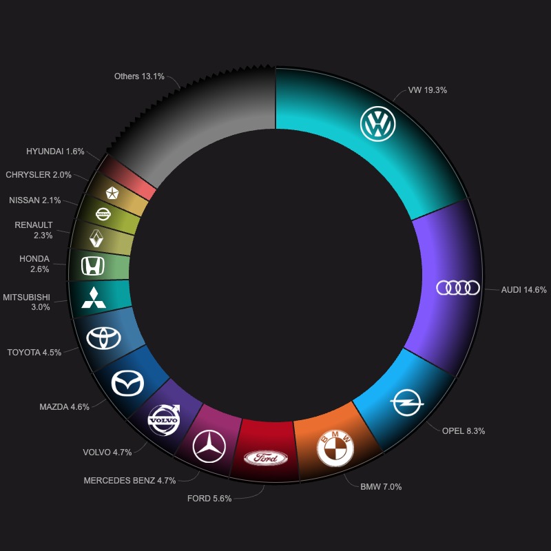 PieChart with dark theme - ZoomCharts JS Gallery Demo Example