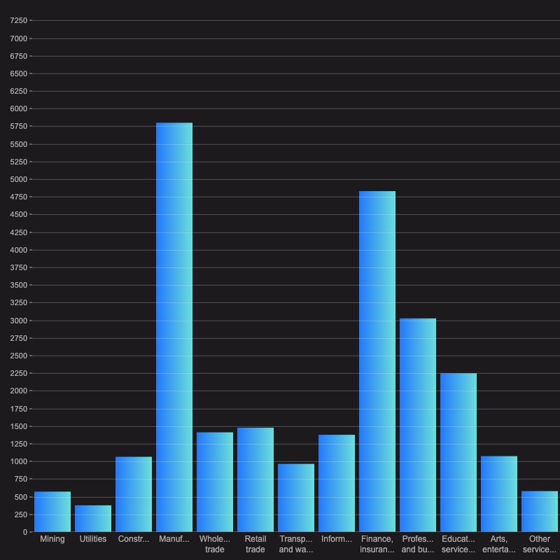 Bar chart with dark theme - ZoomCharts JS Gallery Demo Example