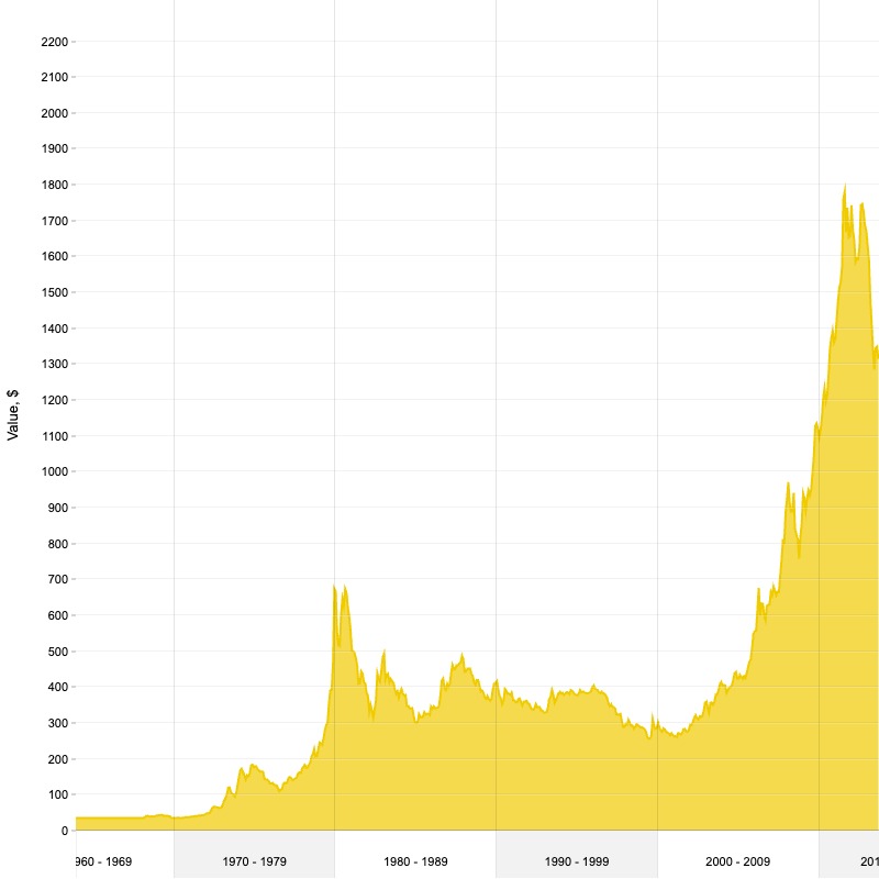 Initial animation - ZoomCharts JS Gallery Demo Example