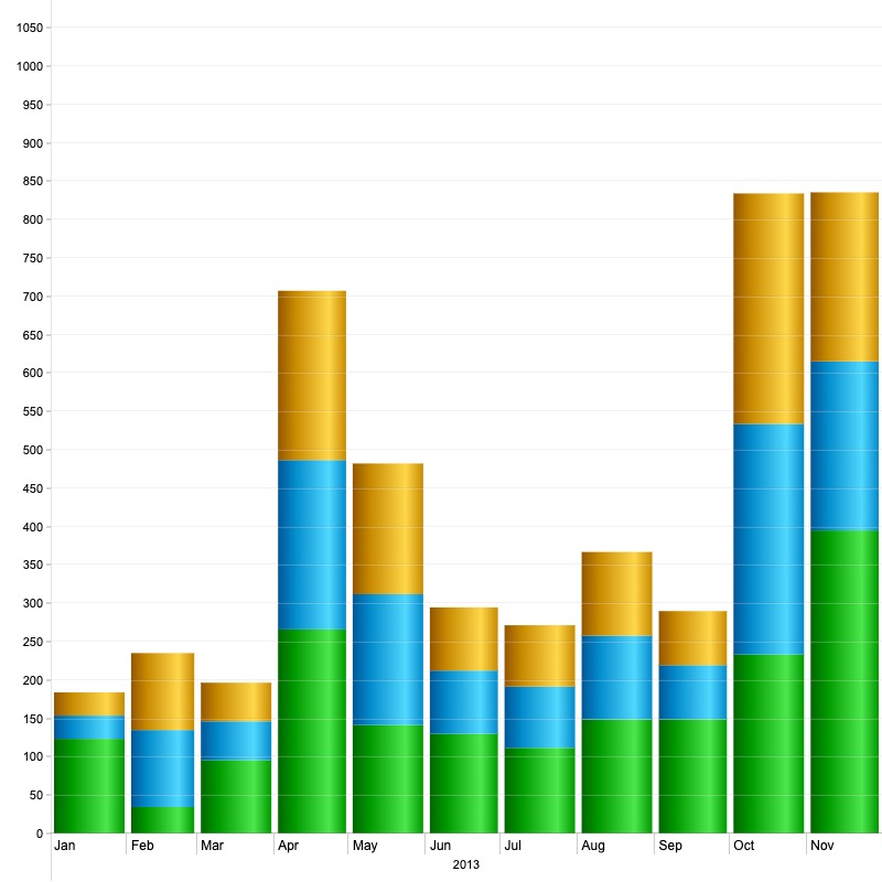 Time Chart - Gradient Columns - Horizontal Cylinders - ZoomCharts JS Gallery Demo Example